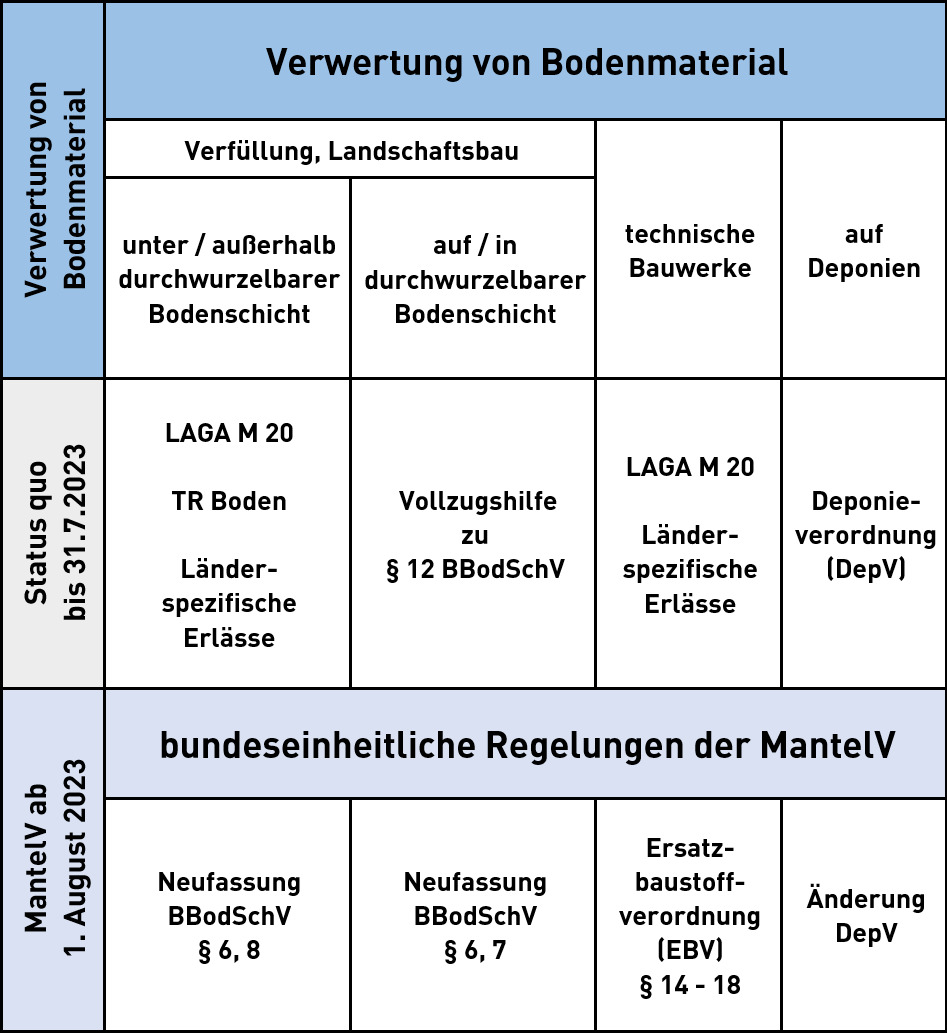 Einführung der Mantelverordnung in 2023, Teil 1 - THIS – Tiefbau Hochbau Ingenieurbau Strassenbau
