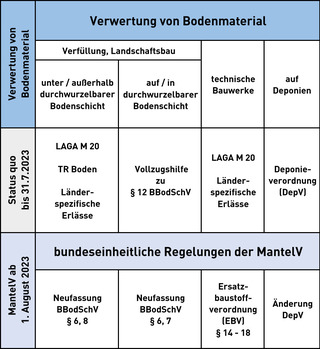 Einführung der Mantelverordnung in 2023, Teil 1 - THIS – Tiefbau Hochbau Ingenieurbau Strassenbau