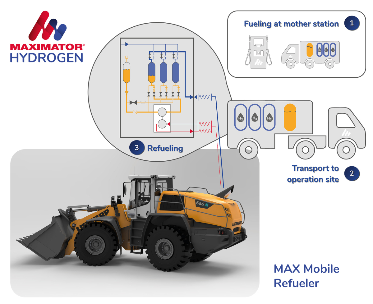 Effiziente Lösung zur mobilen H2-Betankung von Baumaschinen - THIS ...