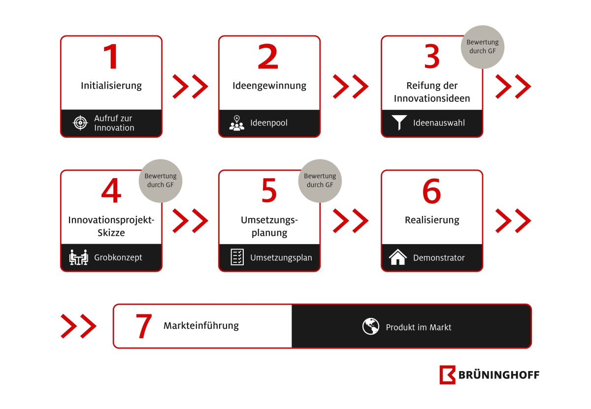Von der Idee zur Marktreife - THIS – Tiefbau Hochbau Ingenieurbau ...